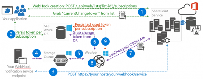 SharePoint WebHooks - DevScope Ninjas
