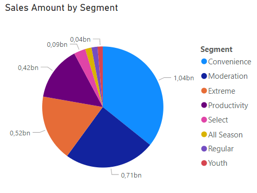 A Slice of Power BI: Dynamic Pie Chart Slices and Flexible Drill-Downs ...